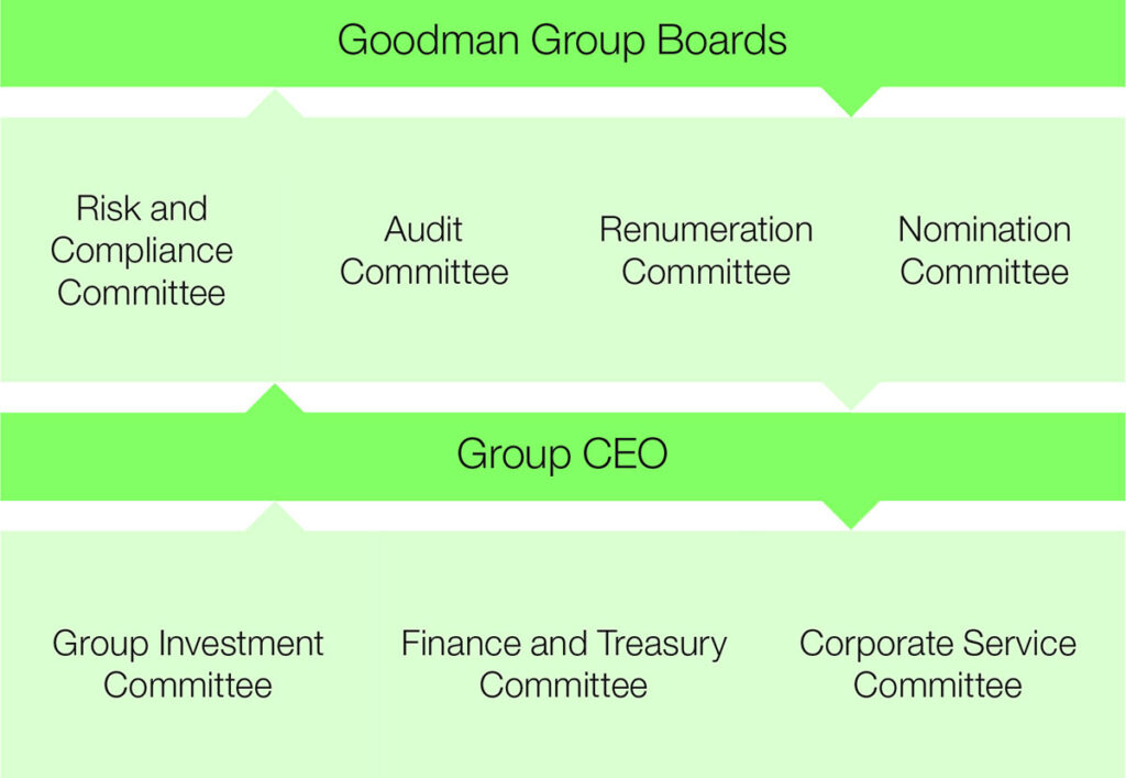 About Goodman - Goodman Group 2021 Sustainability Report